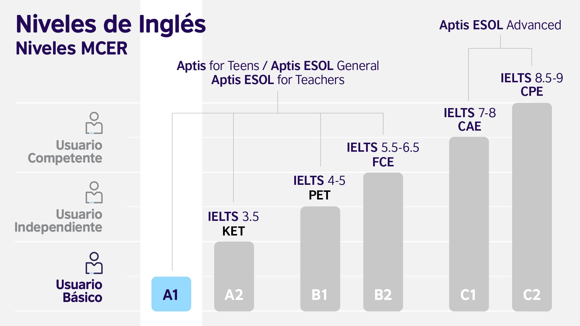 Nivel A1 básico de Inglés | British Council