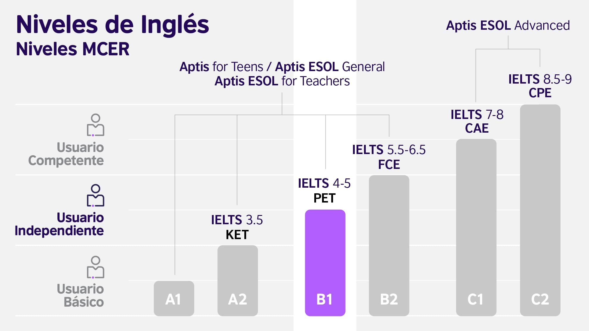 Nivel B1 independiente de Inglés | British Council