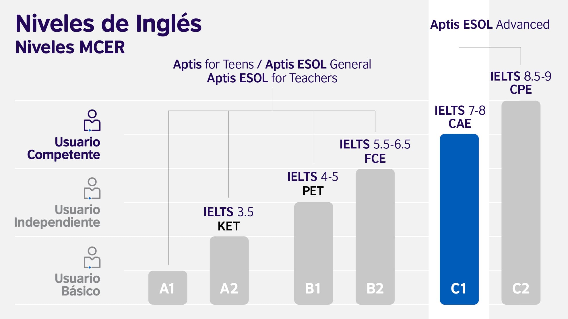 Nivel C1 competente de Inglés | British Council