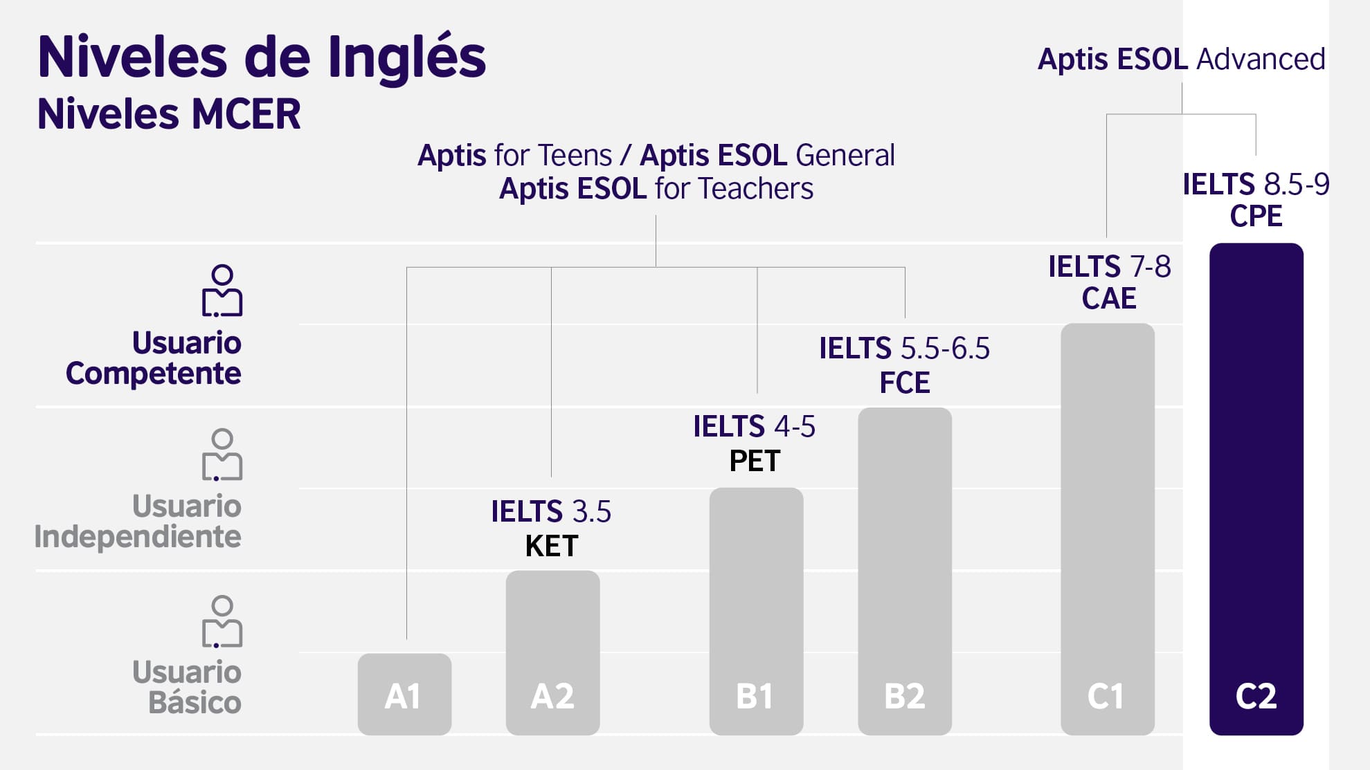 Nivel C2 competente de Inglés | British Council